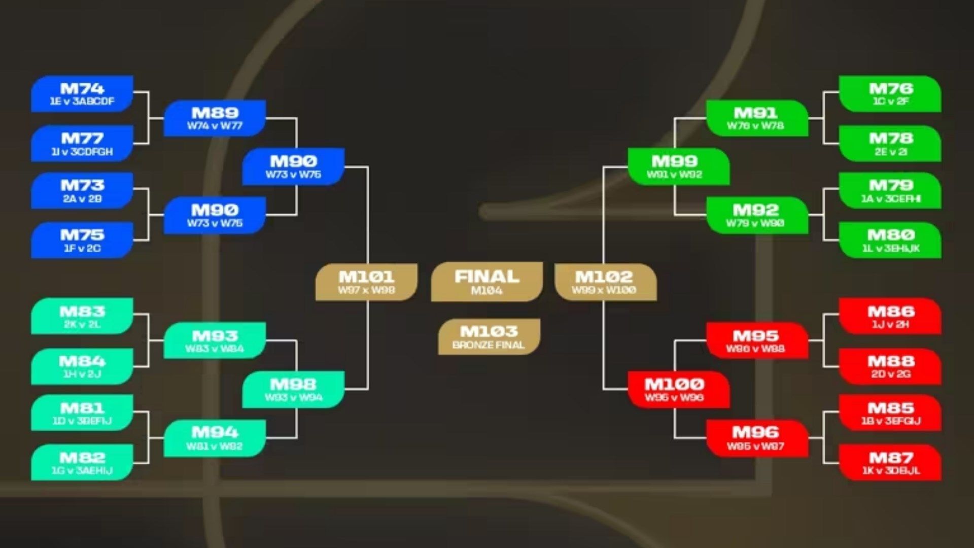 World Cup 2026: Groups, fixtures, results, knockout stage, TV channels ...