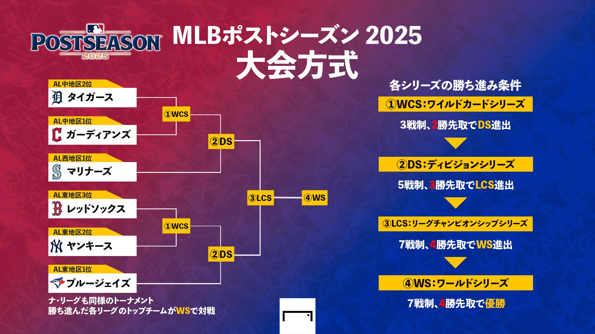 MLBポストシーズンの仕組み・ルールまとめ ワールドシリーズに進出する条件は？ | Goal.com 日本