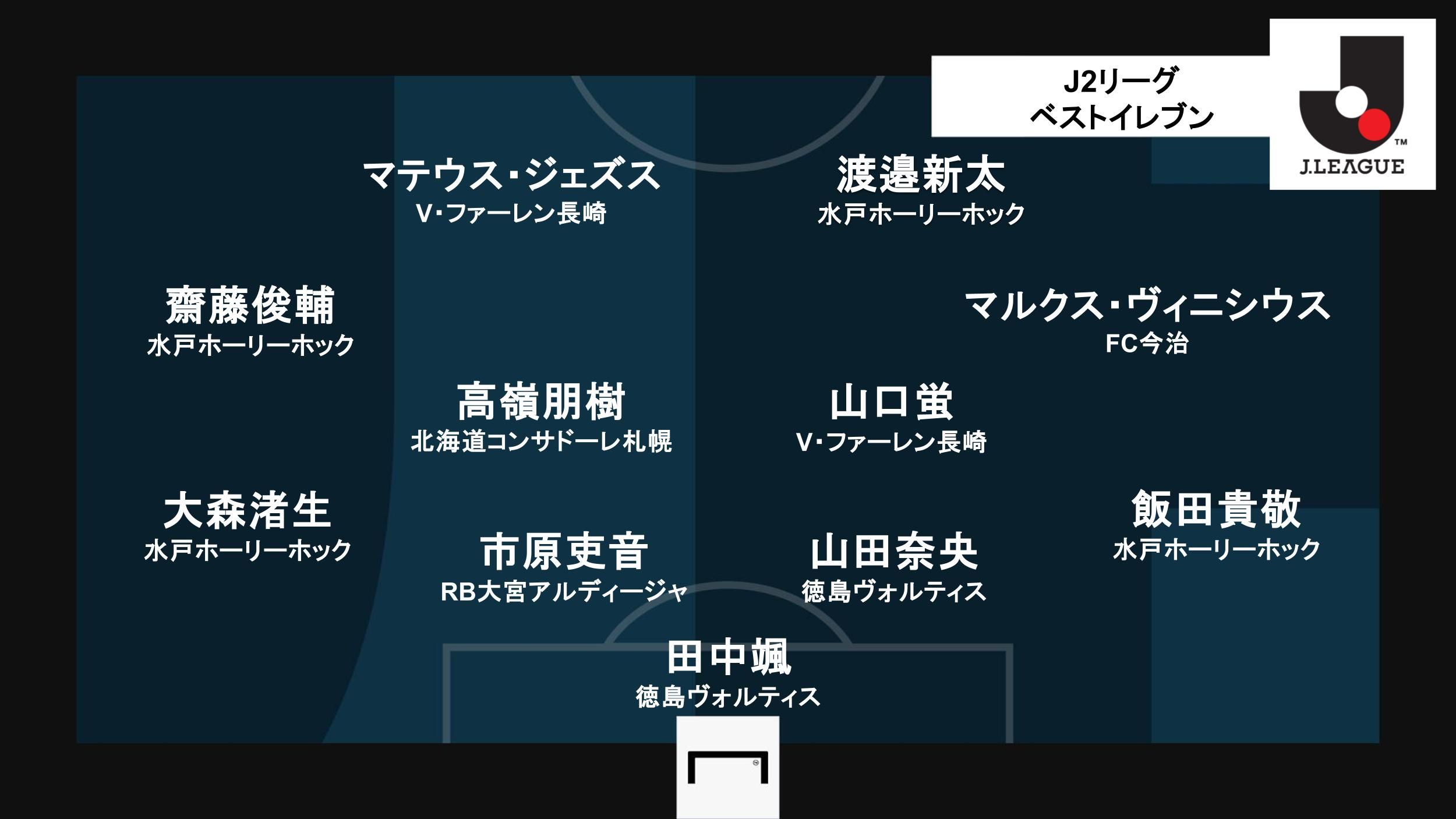 J2リーグのベストイレブンが発表！優勝＆J1初昇格の水戸が最多4名…10名が初選出に | Goal.com 日本